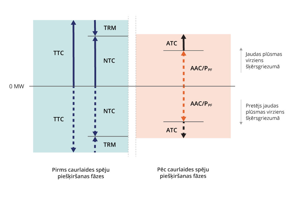 Starpvalstu pārvades tīklu caurlaides spēju aprēķināšanas un ...